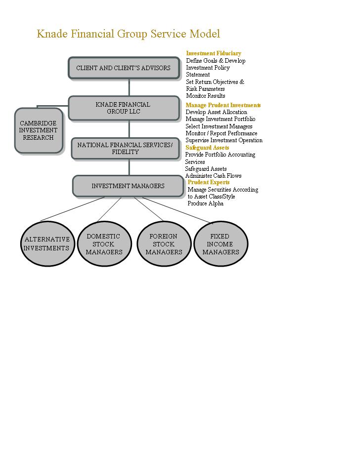 Service Model : Knade Financial Group